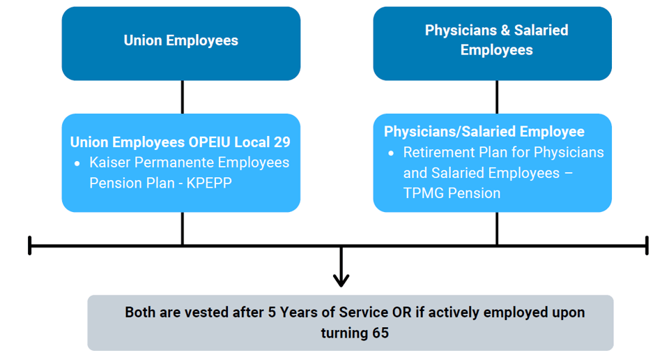 Retirement Guide for Kaiser Permanente Employees || The Retirement Group