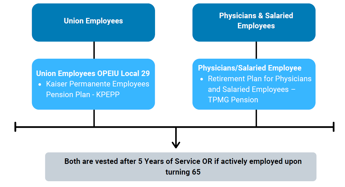 Retirement Guide for Kaiser Permanente Employees || The Retirement Group