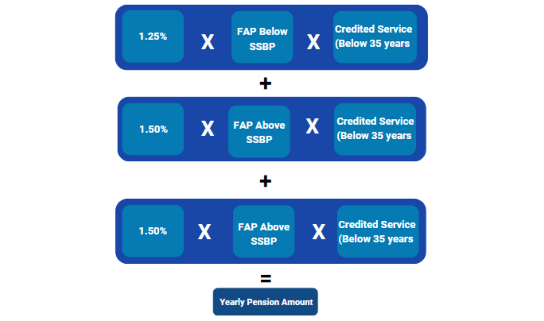 Retirement Guide for Lockheed Martin Employees || The Retirement Group