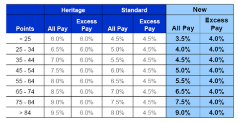 Retirement Guide for Northrop Grumman Employees || The Retirement Group