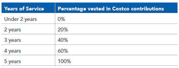 Retirement Guide for Costco Employees || The Retirement Group
