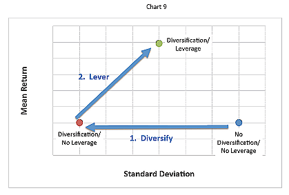 The Diversification Effect