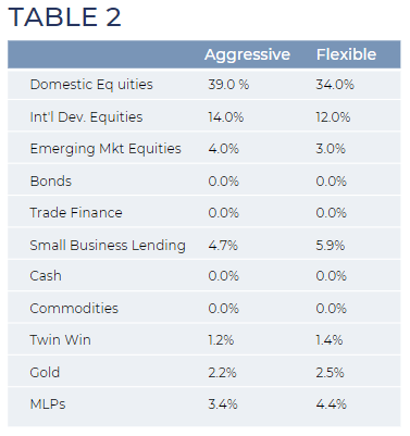 The Diversification Effect