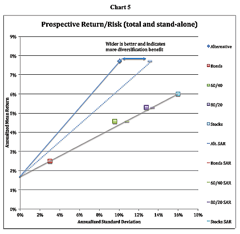 The Diversification Effect