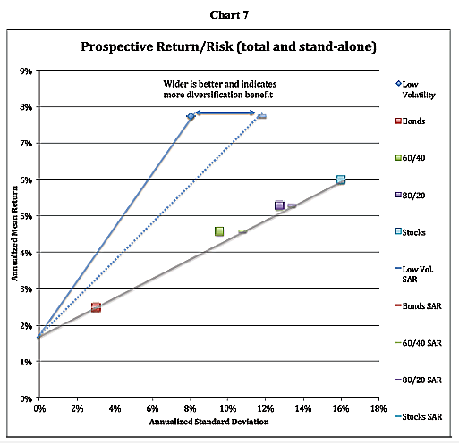 The Diversification Effect