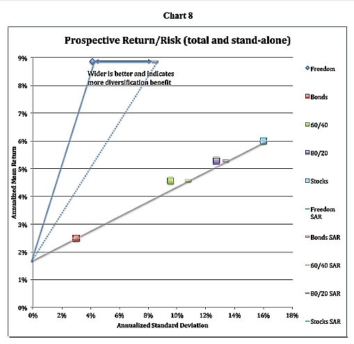 The Diversification Effect