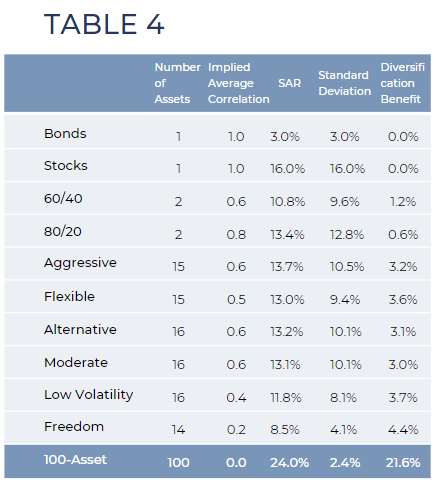 The Diversification Effect